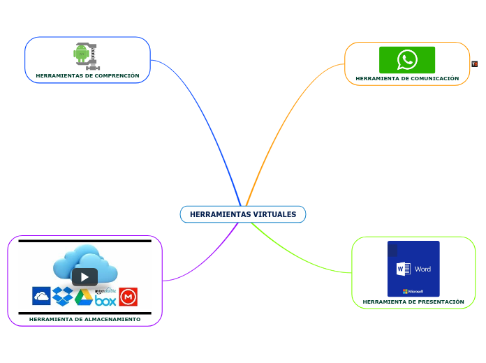 HERRAMIENTAS VIRTUALES - Mind Map